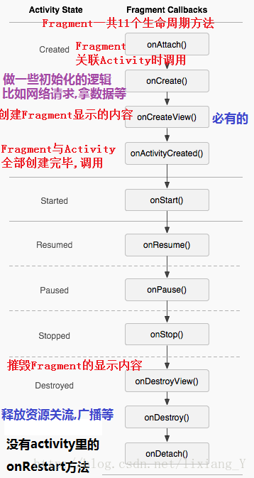 Fragment的生命周期数据初始化放在fragment哪个生命周期 Csdn博客 