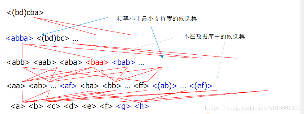 数据挖掘中的模式发现（七）gsp算法、spade算法、prefixspan算法 Csdn博客 