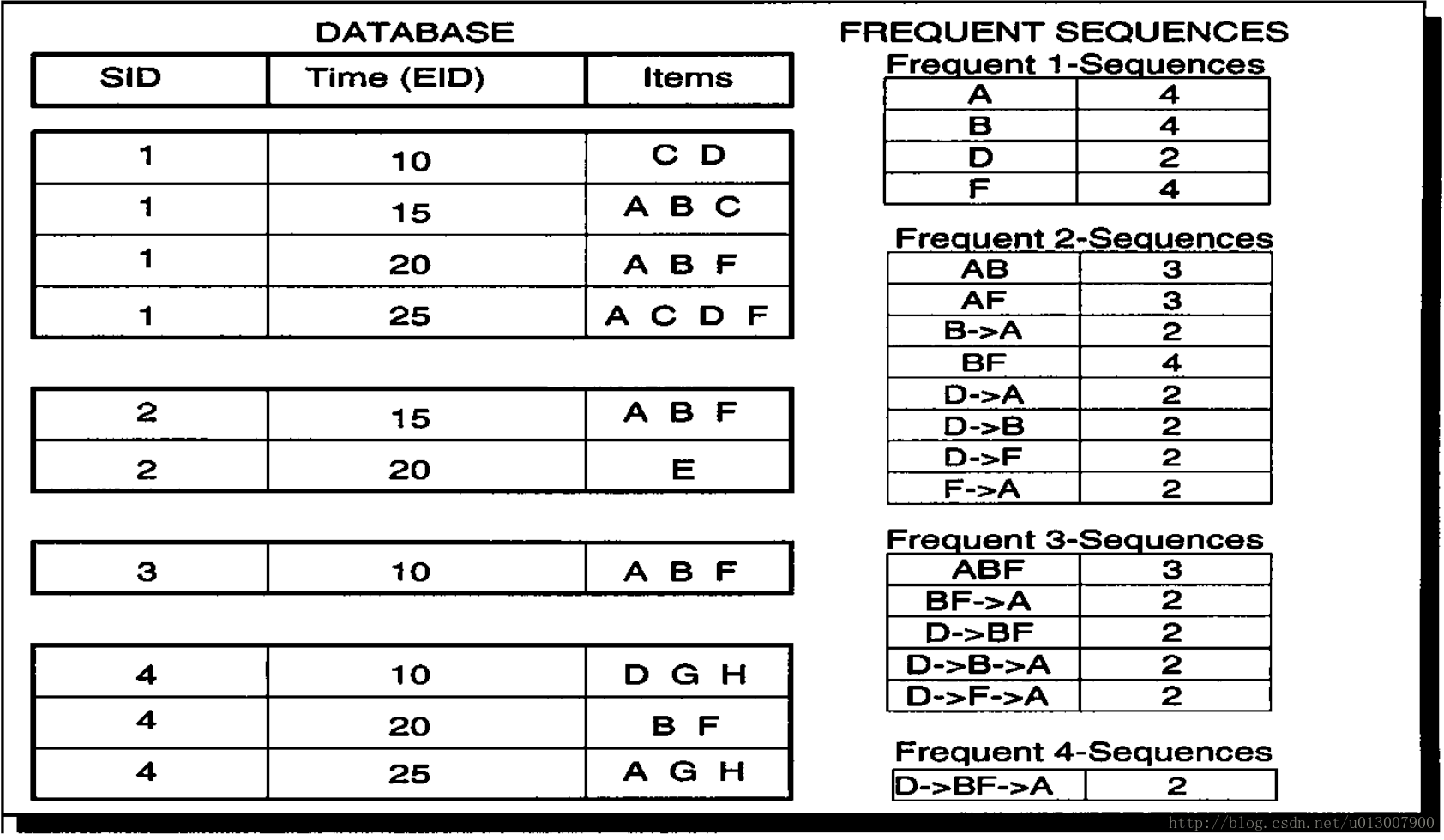 数据挖掘中的模式发现（七）gsp算法、spade算法、prefixspan算法 Csdn博客 