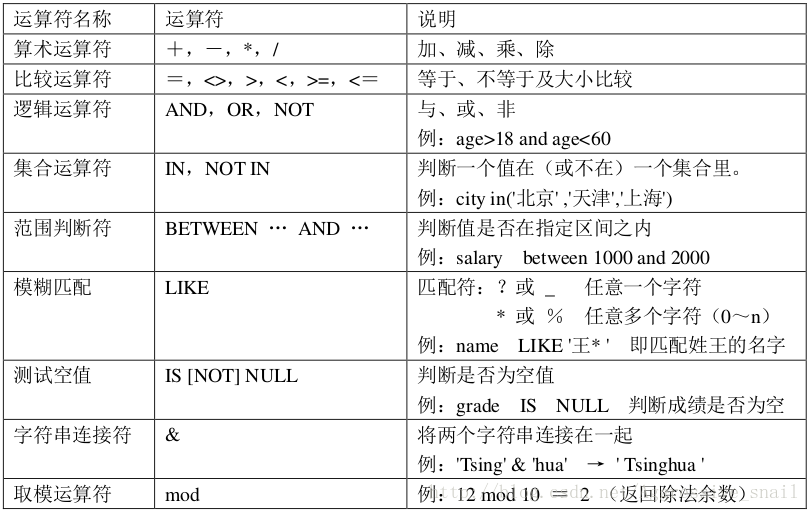 Mysql运算符详解 Csdn博客 