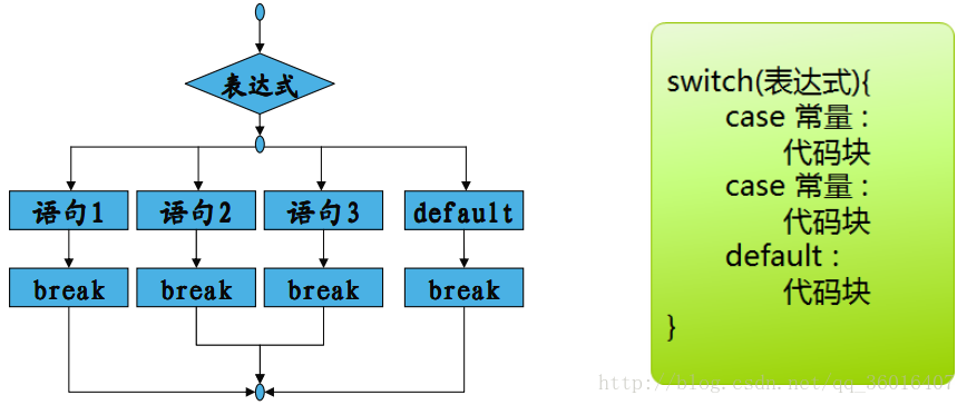 分支语句 循环语句 If，switch，do，while，for分析 Zhy Rening的博客 程序员秘密 程序员秘密