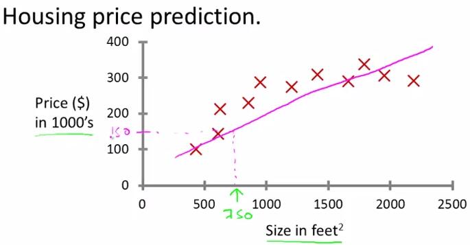 Andrew Ng 《machine Learning》第一讲——supervised Learning And Unsupervised Learning 学习笔记supervised