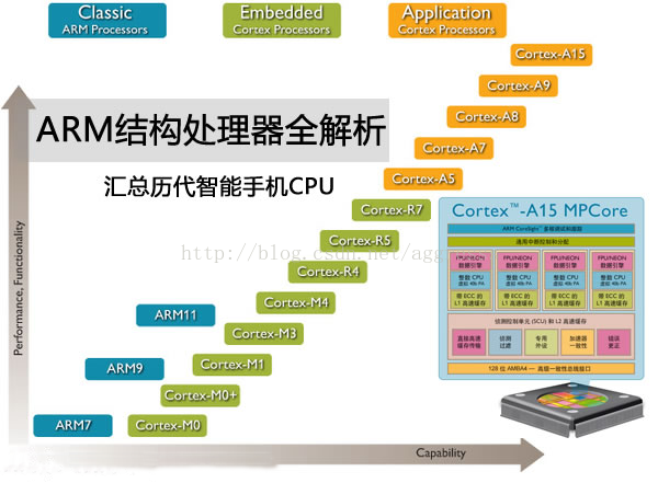 第二期 Qemu模拟vexpress A9开发板 《虚拟机就是开发板》 Csdn博客 5490