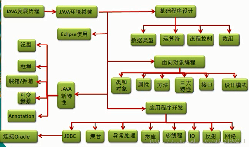 第三章：java面向对象编程（一）如何给某种功能进行定义 Csdn博客 