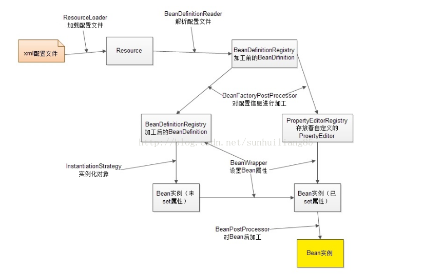 Spring Ioc原理介绍 Csdn博客