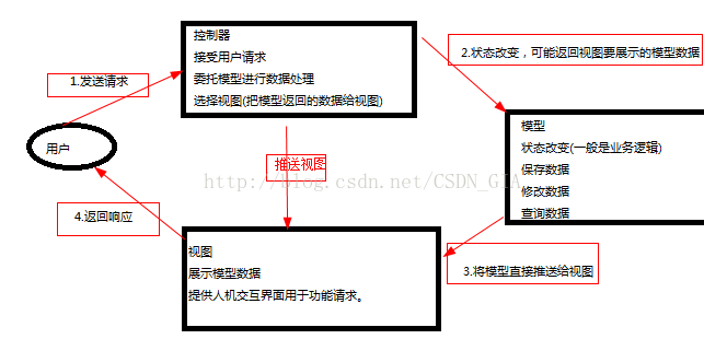 Springmvc 介绍 Springmvc Csdn Csdn博客