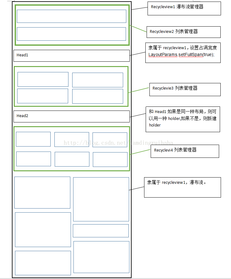 Recycleview实现复杂页面 三种以上布局 瀑布流 多布局 Scrollview嵌套recyclerview 显示不全 滑动冲突 之进阶终极篇 Recycleview复杂页面 Csdn博客