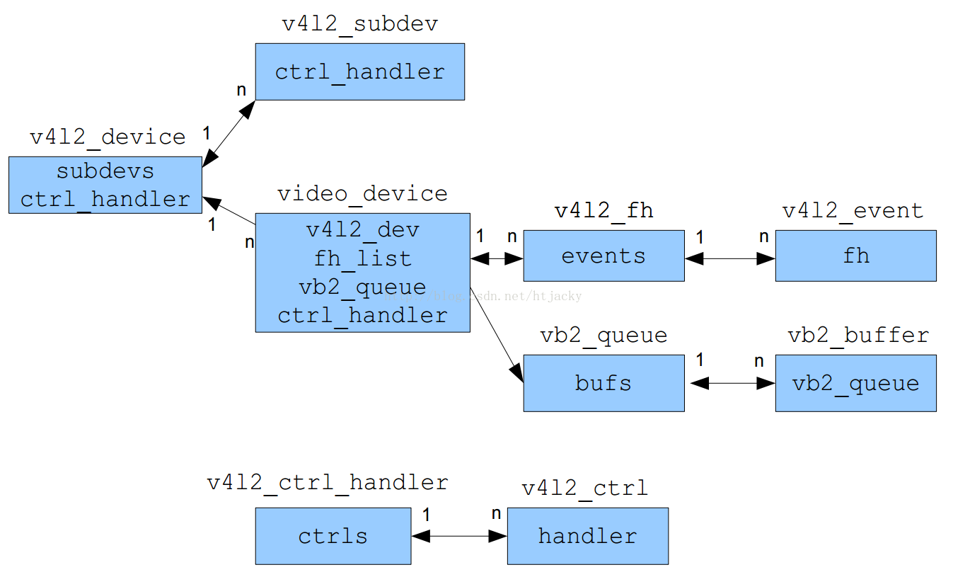 Video4linux框架简介7 V4l2框架和v4l2subdevv4l2 Subdev 调用 Csdn博客 
