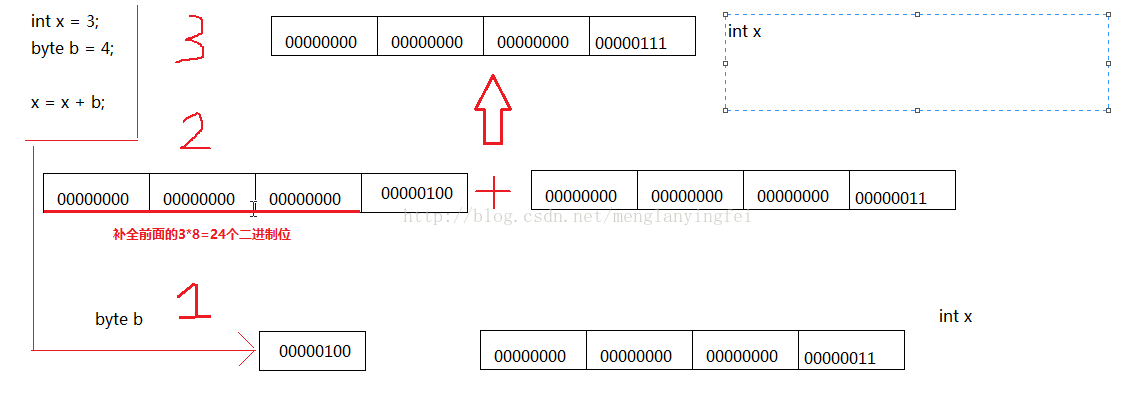 详解java数据类型转换以及精度损失的问题java Byte Int 损失精度赋值 Csdn博客 8484