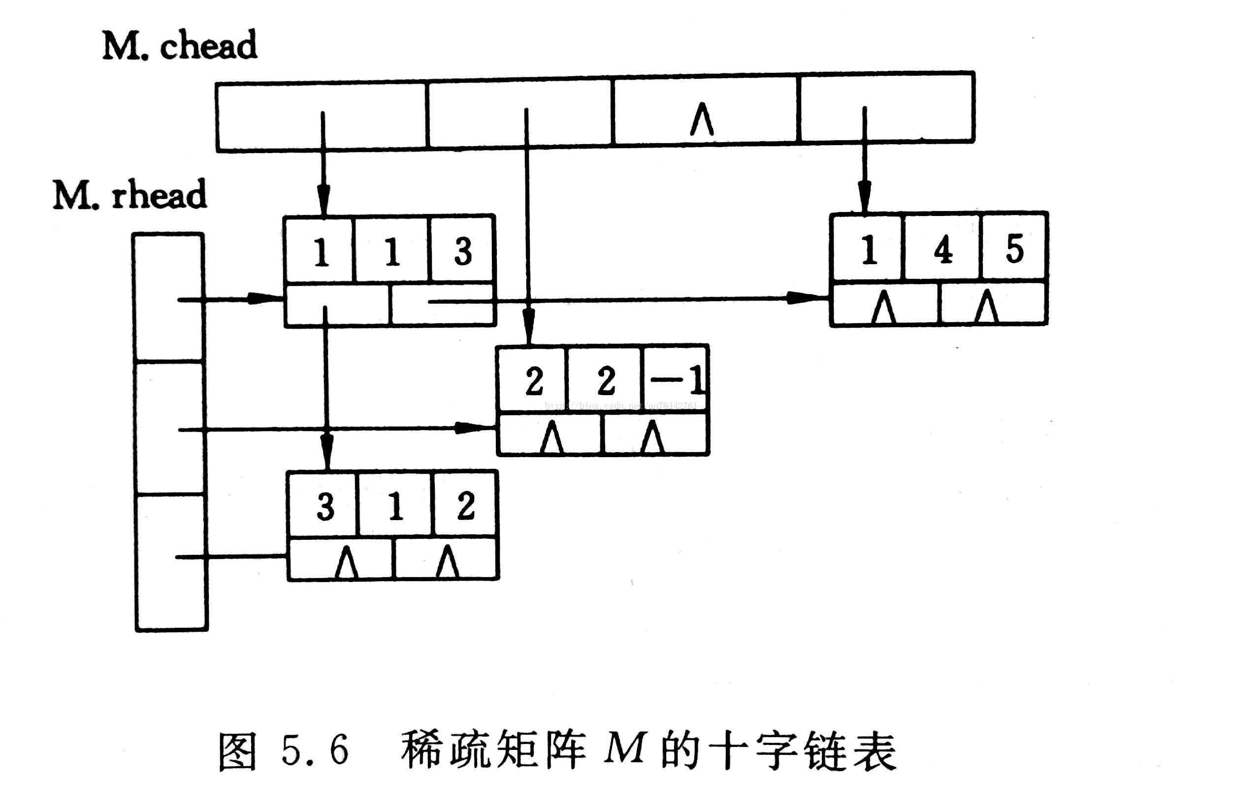 5 3稀疏矩阵的十字链表存储 画出下面矩阵的十字链表 Csdn博客