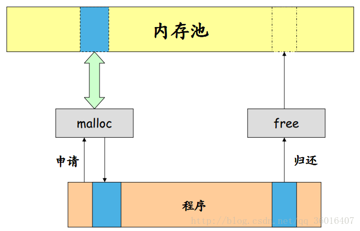 动态内存分配 Malloc，free 函数分析动态分配空间free什么时候能用 Csdn博客 