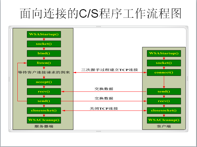 Windows下的网络编程（tcp循环并发服务器）windows版 Tcp链接并发服务器设计 Csdn博客 6783