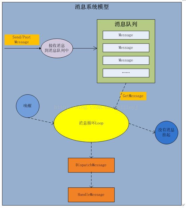 Android子线程中更新ui的3种方法 Csdn博客