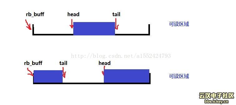 Ringbuffer源代码分析ringbuffer源码分析 Csdn博客 
