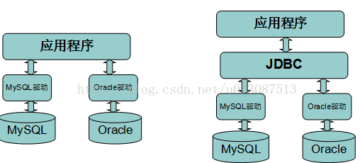 Javaweb开发之jdbc详解（连接操作数据库、处理大数据、批处理）java Web Eclipse完成jdbc对数据库的操作 Csdn博客 
