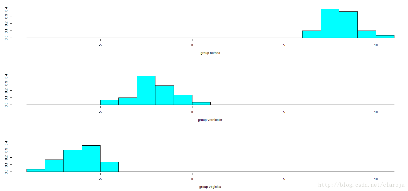 R语言分类算法之线性判别分析linear Discriminant Analysislinear Discriminant Analysis R语言 Csdn博客 