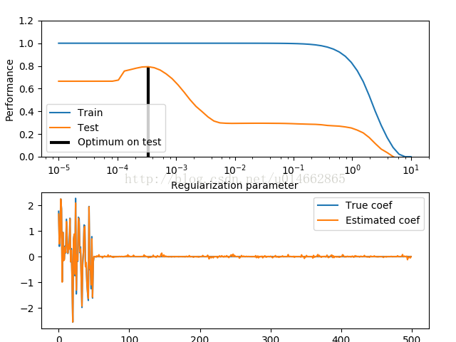 Scikit Learn学习：elastic Netelasticnet 公式推到 Csdn博客 9994