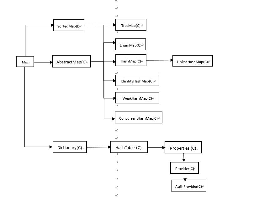 Java常用数据结构总结java 存储 线性结构 树形结构 图形结构 集合结构 对应的类 Csdn博客