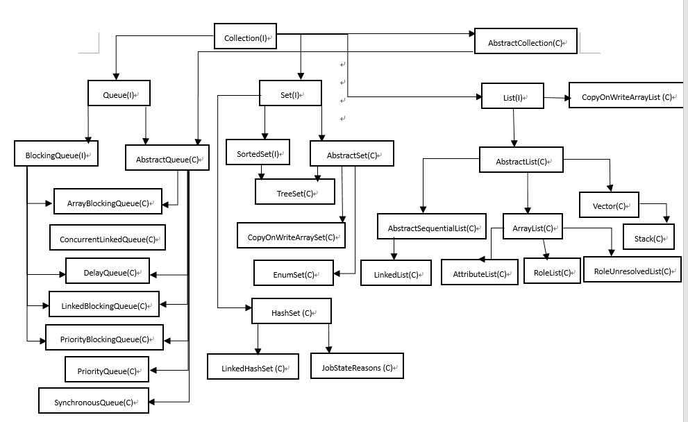 Java常用数据结构总结java 存储 线性结构 树形结构 图形结构 集合结构 对应的类 Csdn博客