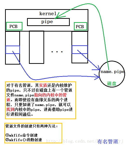 Linux进程间通信一：管道与mmap文件 内存映射mmap和管道的区别 Csdn博客 