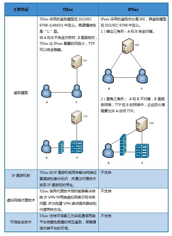 Ip网络安全可信技术西电捷通tisec技术 让tcp Ip协议更安全 Csdn博客