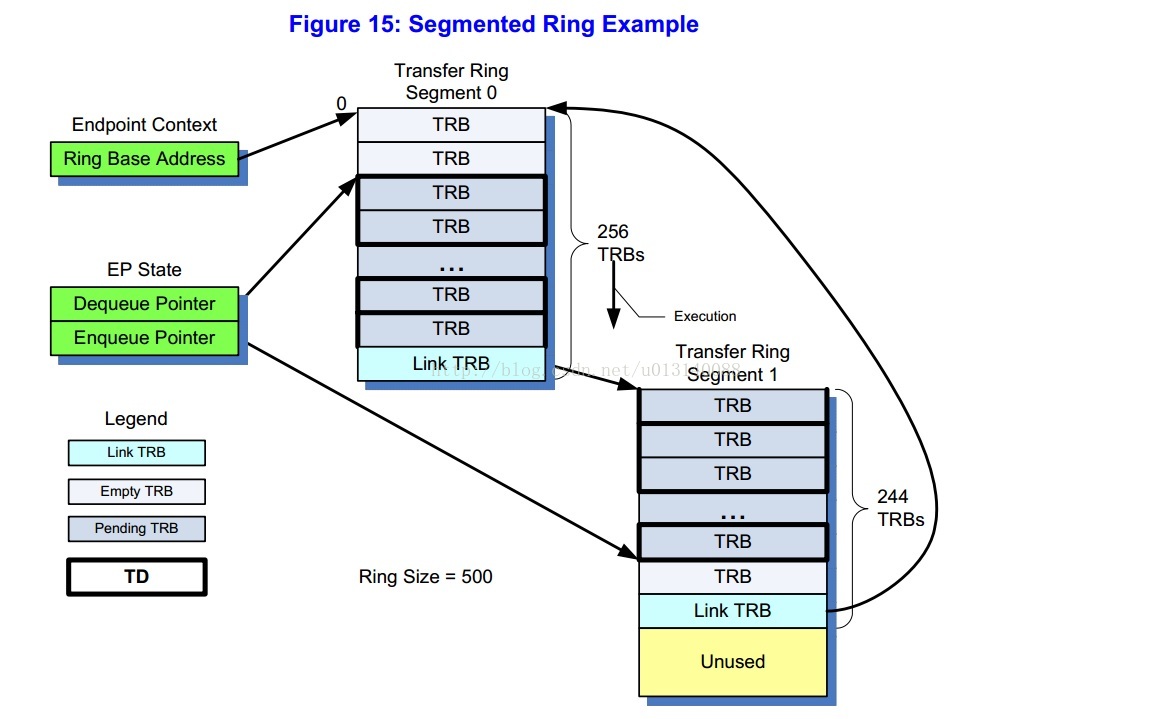 第四十六篇：linux中的usb Xhci Host Transfer Ring的相关数据结构 1isoch Trb Csdn博客 