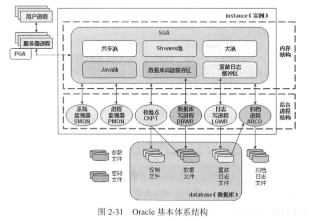 Oracle 12c的体系结构oracle12c体系结构 Csdn博客 