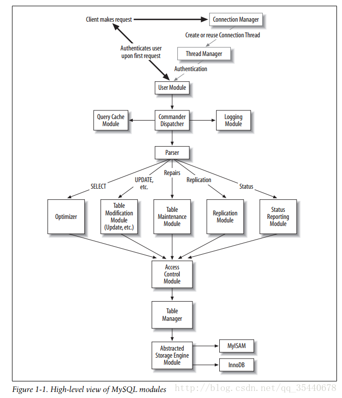 好书推荐 英文原版【understanding Mysql Internals】（附下载地址） Csdn博客