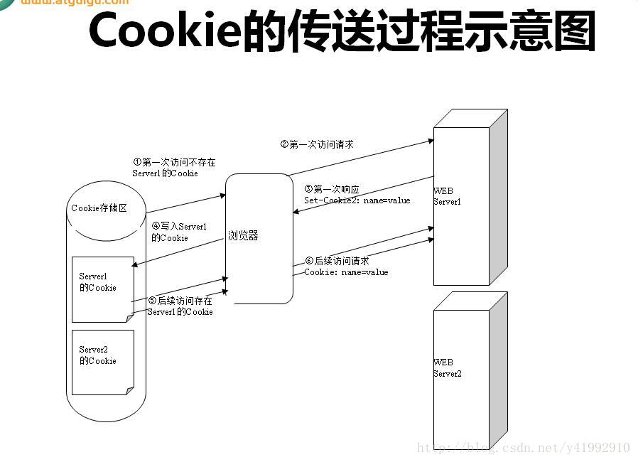 9 Javaweb Cookie 基本原理 Java 解析web Cookie Csdn博客