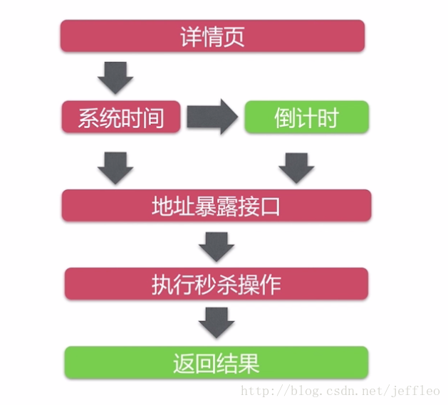 秒杀系统优化 Csdn博客 