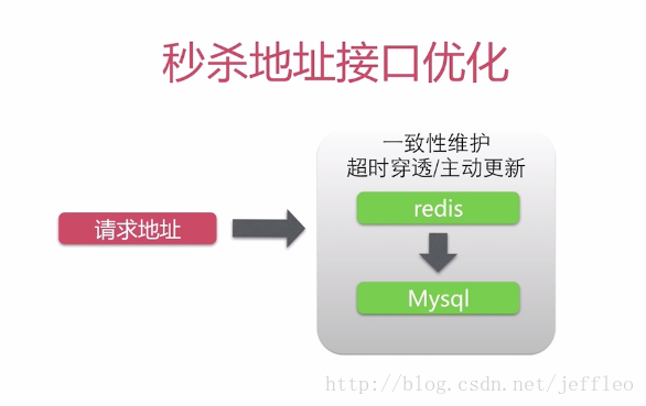 秒杀系统优化 Csdn博客 