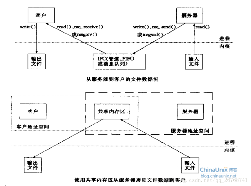 共享内存通信详解 Csdn博客 8066