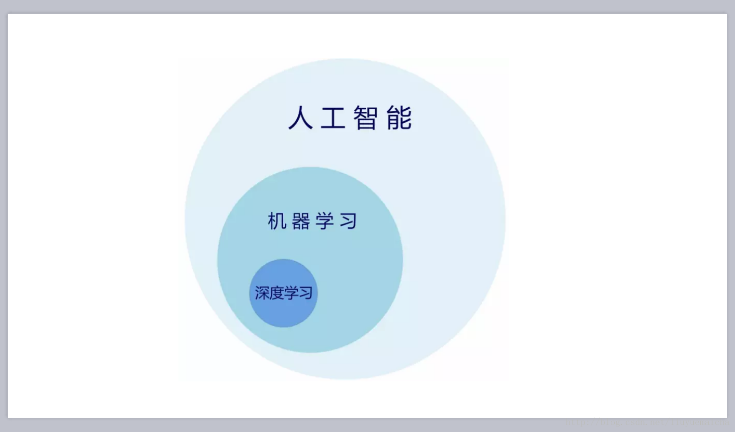 深度学习简介 Csdn博客 