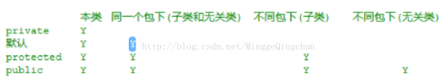 Java 四种权限private，默认的，protected，publicjava中默认和protected Csdn博客 8726
