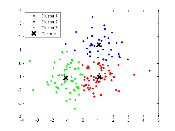 Thinking In Sql系列之五：数据挖掘k均值聚类算法与城市分级聚类算法sql Csdn博客 