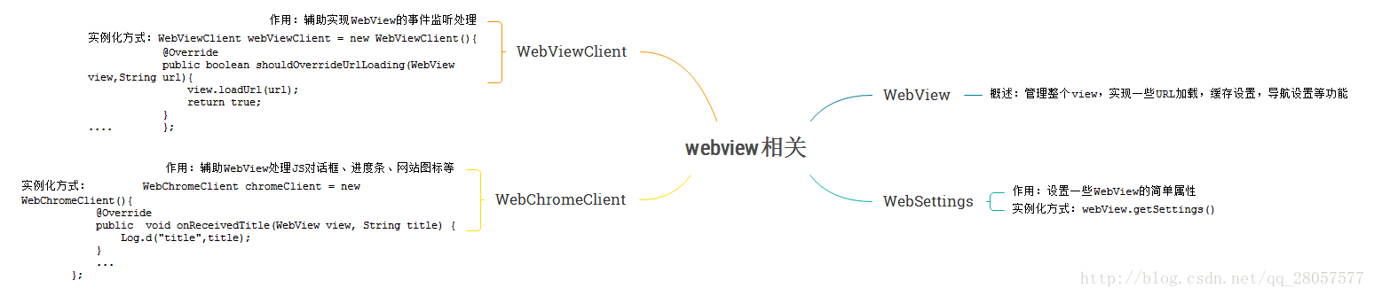 Android 内置浏览器之webviewapp内置浏览器 Csdn博客 