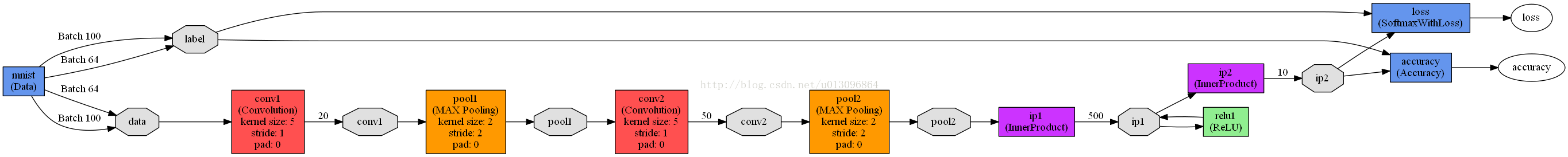 Python下caffe的使用python 怎么使用caffe Csdn博客 