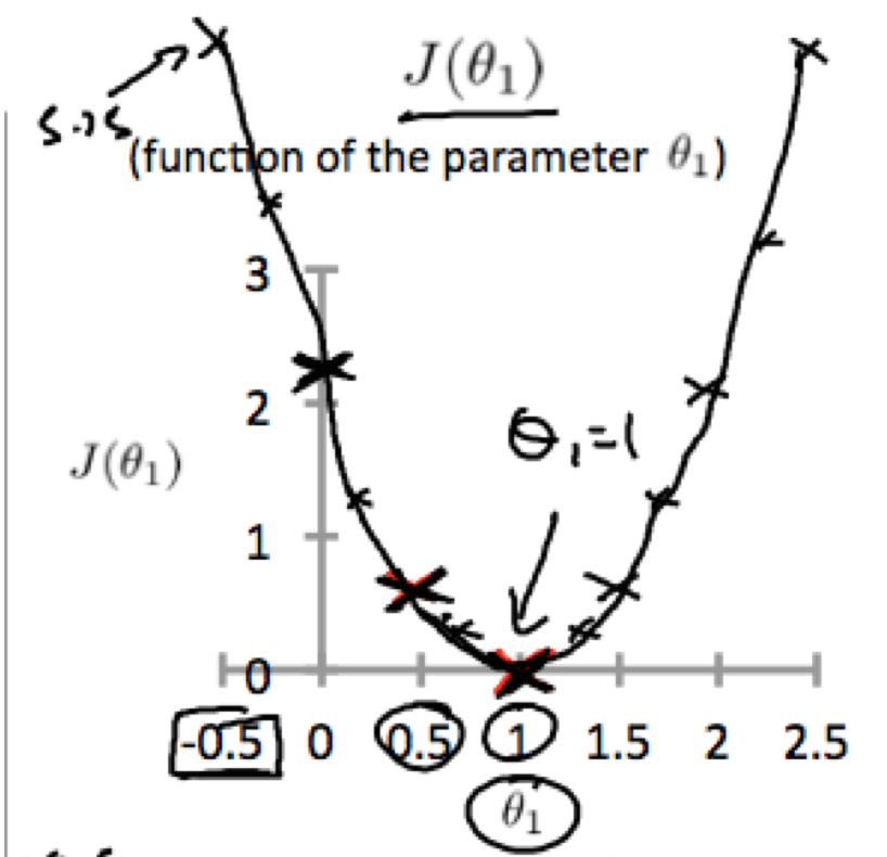 机器学习 3 Cost Function 代价函数机器学习 Costsimongeek的博客 Csdn博客 2891