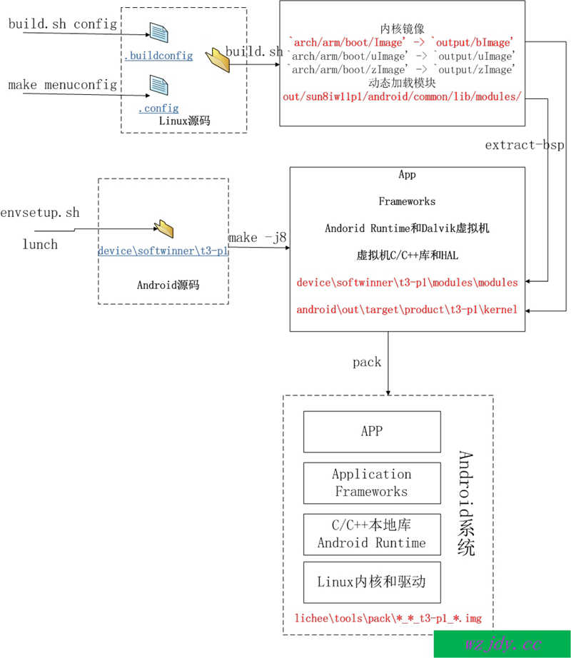 Android系统源码根据不同的配置文件编译生成不同的系统 Android根据不同配置cp不同资源 Csdn博客