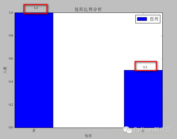 Matplotlibpython画柱状图详解python Motplotlib 生成柱状图 Html Csdn博客 
