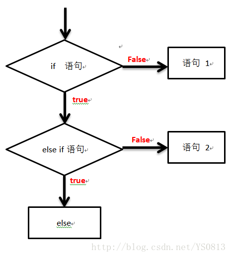 Java 控制流程之分支语句 （if Else） Java分支语句的作用是什么 Csdn博客