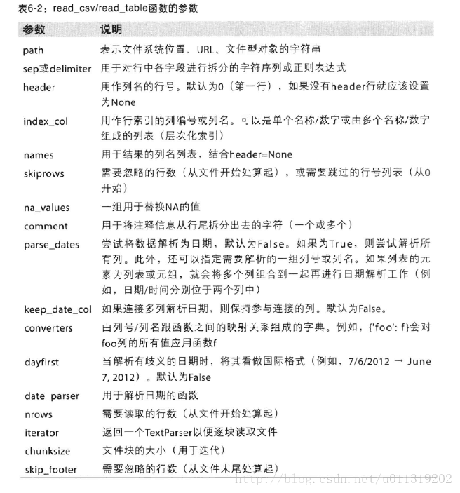 Python数据加载、存储与文件格式python数据加载及存储方法 Csdn博客 2926