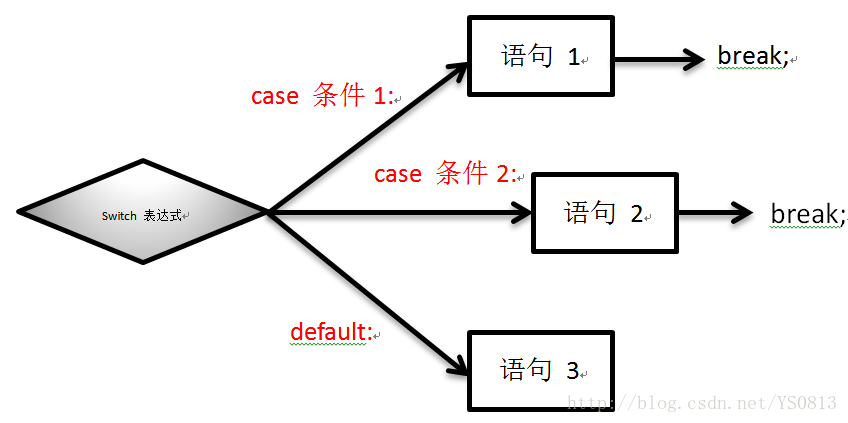 Java 控制流程之分支语句 （switch） 在java程序的switch流程控制语句中 可以省略且编译通过的子句是 Csdn博客