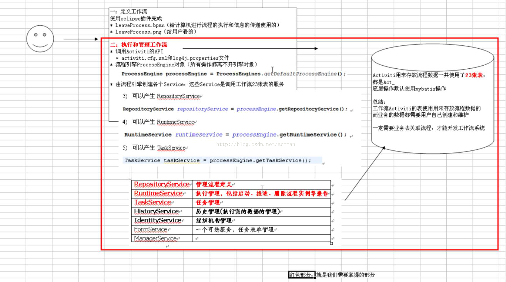 【activiti工作流】4准备开发环境（配置文件）和核心api的介绍deploymentbuilder各个api的作用 Csdn博客