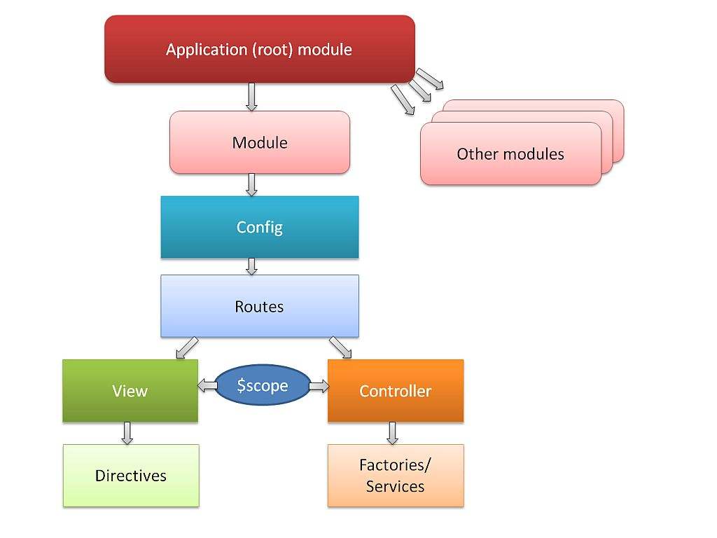 Angularjs10的使用总结笔记 001angluerjs 10 Csdn博客 