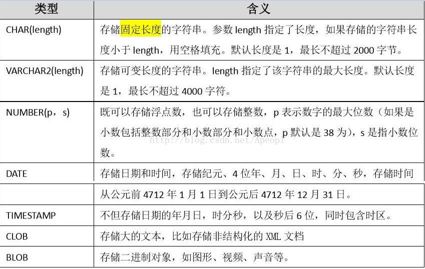 数据库oracle之用户、角色和权限oracle Oper Csdn博客 