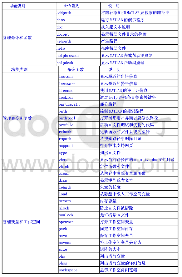Matlab常用命令（查询备用）matlab 命令查询 Csdn博客