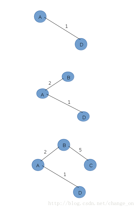 Java 版 Prim 算法求最小生成树prim最小生成树java Csdn博客 6006
