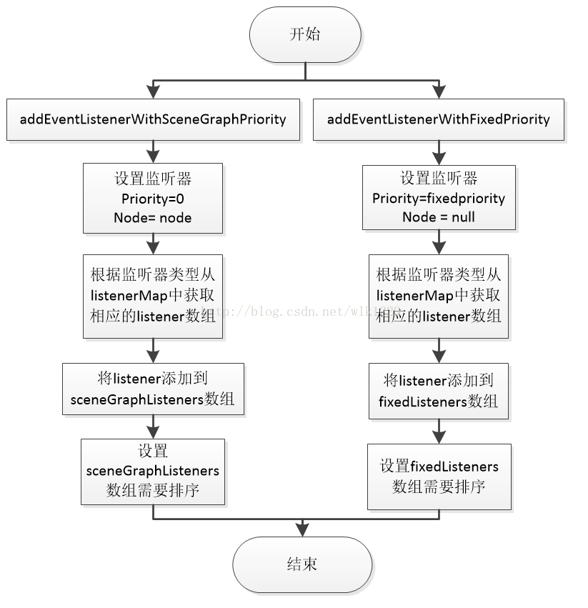 Cocos2d X 事件处理eventdispatchereventlistenercustom停止 Csdn博客 1263