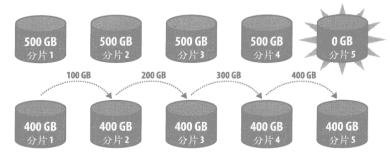 Mongodb 分片shardingmongodb 分片sharding Local库 Csdn博客 1964